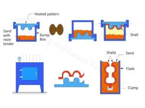 Casting: Definition, Importance, Types, and How It Works