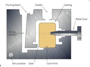 Casting: Definition, Importance, Types, and How It Works