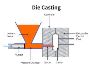 Casting: Definition, Importance, Types, and How It Works