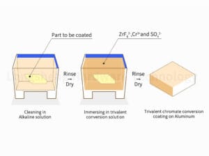 Alodine Finish: A Guide to Conversion Coatings for Precision Machined Parts