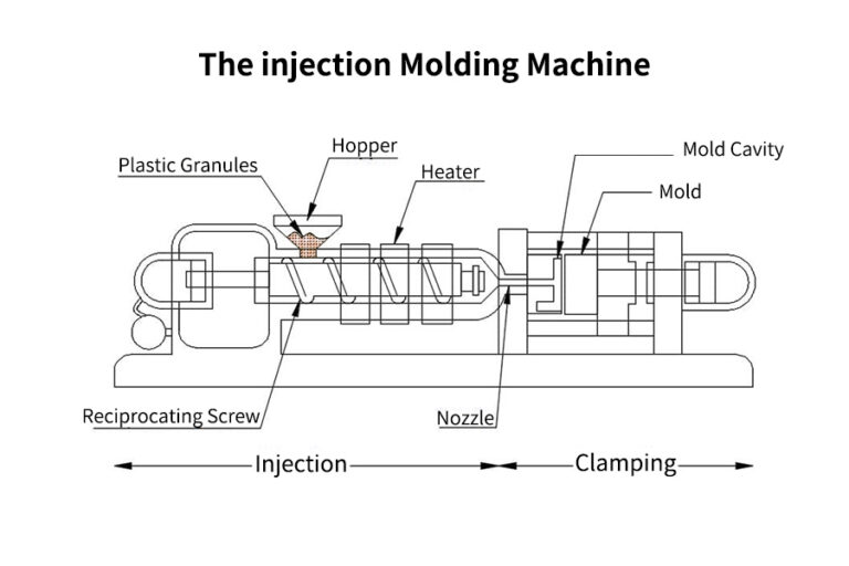 What Are the Stages in Plastic Injection Molding - LS Tech