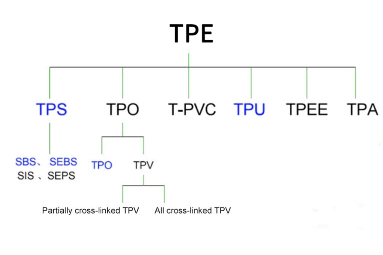 O que é material tPR e para que é utilizado?