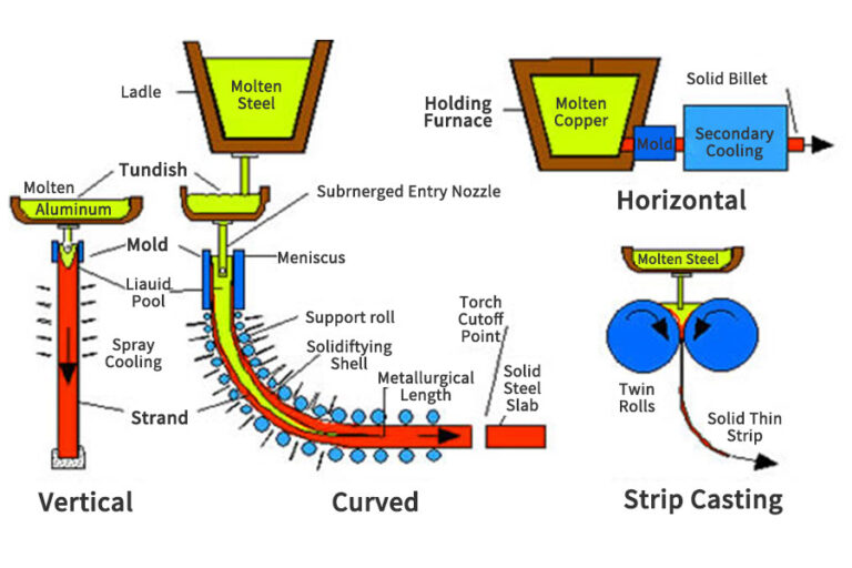 Molten to Solid: The CI Casting Process Explained