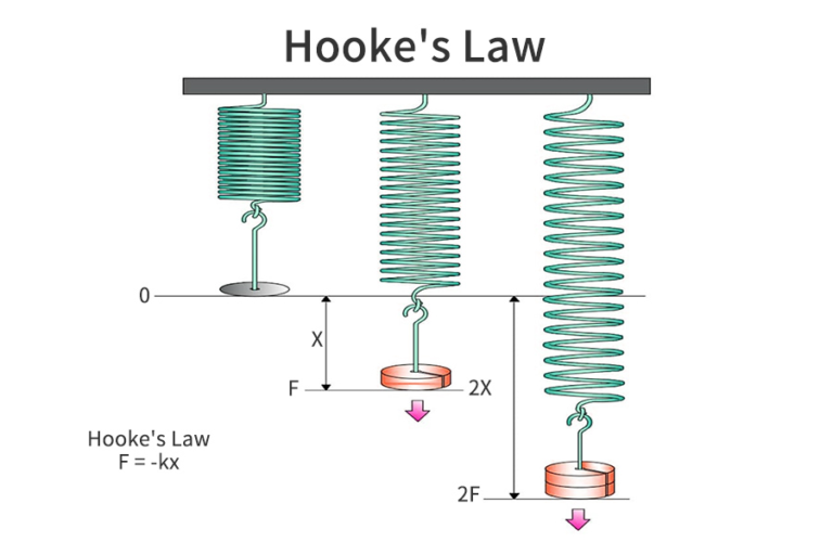 How Mechanical Springs Store Energy: Principles, Types, and Applications